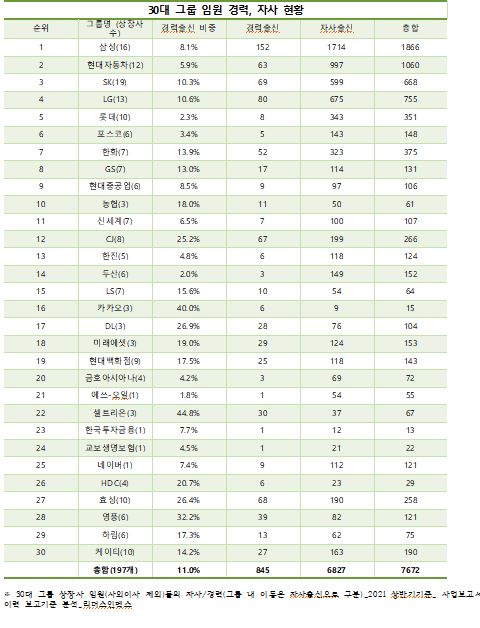 30대그룹 임원 10명 중 1명은 외부 영입‥외국계·관료·삼성 출신 선호