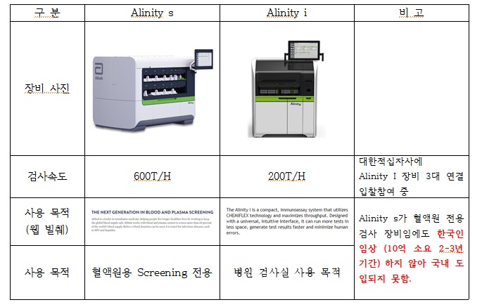[기자수첩]적십자사 혈액선별시스템, 국산 외면 논란..美 장비 사용 합당한가?