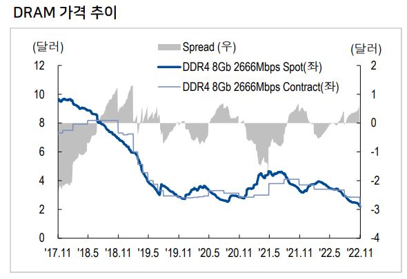 [종합] SK하이닉스, 업황은 최악이나 저점 분할매수 시기...하이투자증권