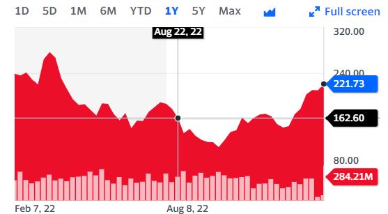AI대전 앞둔 구글 MS 4% 급등...뉴욕증시, 파월 발언에 일제히 상승