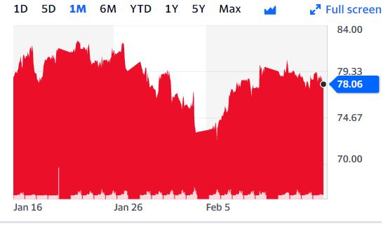 국제유가, 美소비둔화 우려에 3거래일째 하락...WTI. 0.13%↓78달러에 마감