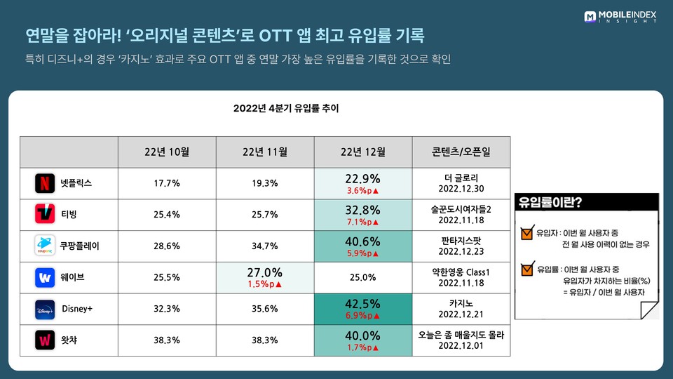 국내 OTT 1월 MAU, 넷플릭스 1257만 1위··· 토종 티빙이 2위