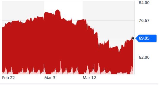 국제유가, 달러약세에 3거래일 연속 상승...WTI, 1.7%↑70달러 회복