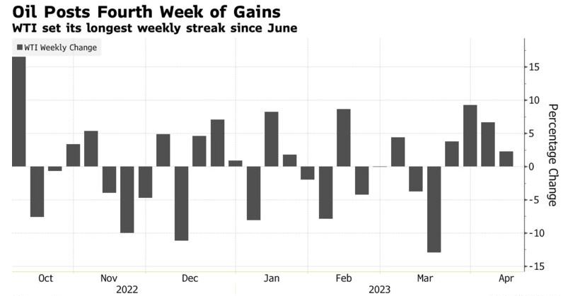 국제유가, IEA 원유 공급 부족 경고에 4주 연속 상승...WTI, 0.4%↑84달러에 마감