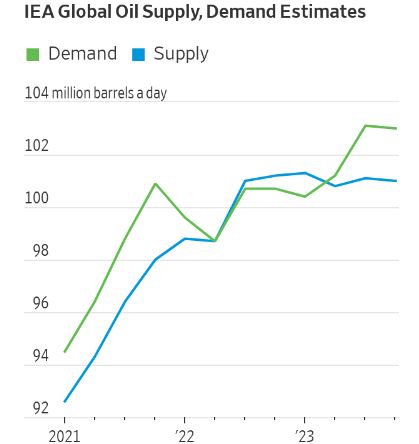국제유가, IEA 원유 공급 부족 경고에 4주 연속 상승...WTI, 0.4%↑84달러에 마감