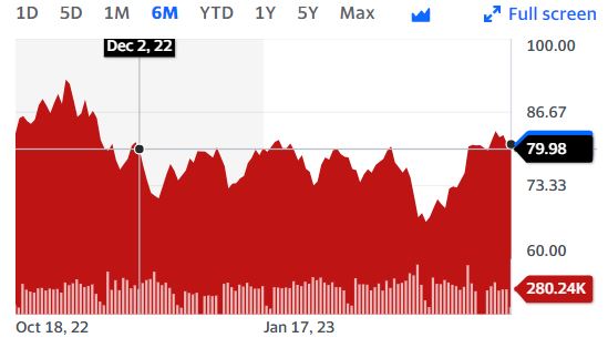 국제유가, 중국 GDP호조에 강보합...WTI, 0.04%↑80달러에 마감