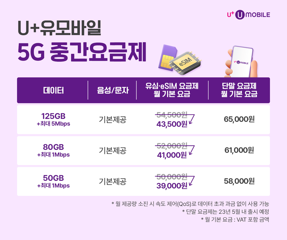 LGU+ 자회사 미디어로그, 알뜰폰 5G 중간요금제 3종 신설