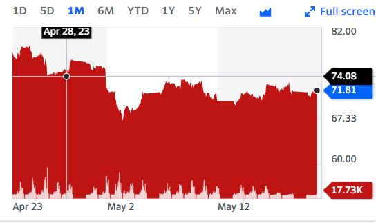 국제유가, 美 휘발유가 상승에 소폭 올라...WTI, 0.6%↑71달러에 마감