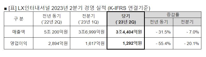 LX인터내셔널, 2분기 영업이익 1292억원…전년比 55.4%↓
