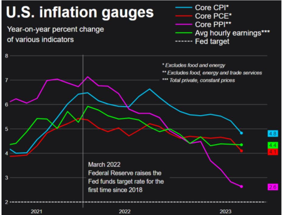 국제유가, 美인플레 둔화에 5주 연속 '상승랠리'...WTI, 0.6%↑80달러에 마감