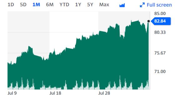 국제유가, 전쟁 확산 가능성에 4개월만에 최고치...WTI, 1.2%↑83달러 기록