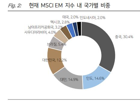 '황제주' 에코프로, 8월 MSCI 편입 성공...한미반도체 JYP 등 4개 종목