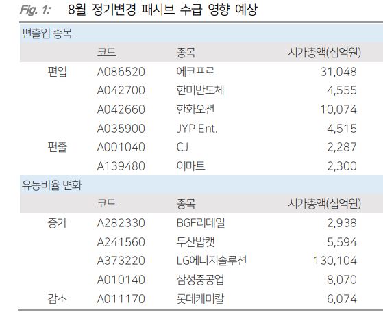 '황제주' 에코프로, 8월 MSCI 편입 성공...한미반도체 JYP 등 4개 종목