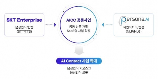 SKT, AICC 기업 페르소나AI에 투자··· "B2B AI 사업 경쟁력 강화"
