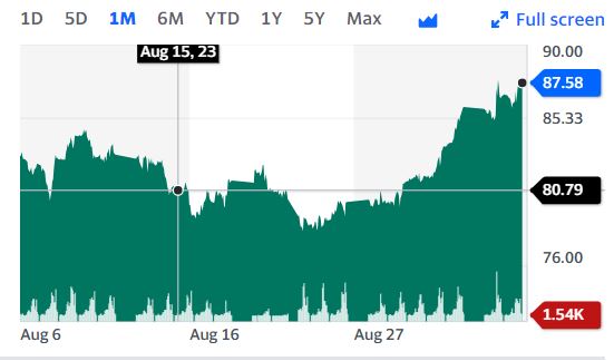 국제유가, 9거래일째 상승...WTI, 1%↑87달러에 마감