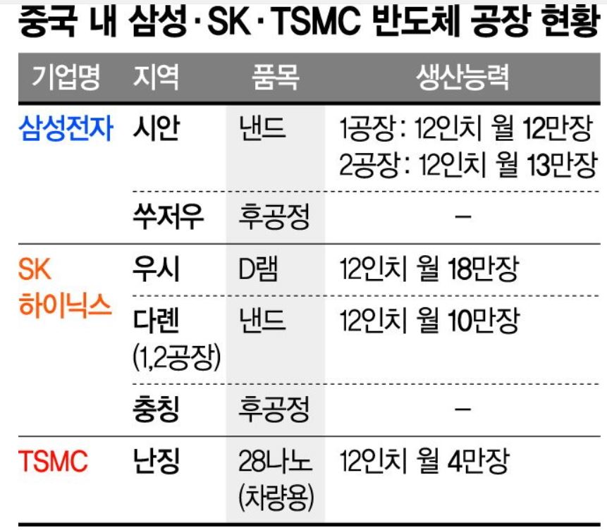 "글로벌 파운드리 1위 대만 TSMC도 중국공장 부품 수출 유예조치 받아"...대만 경제부장