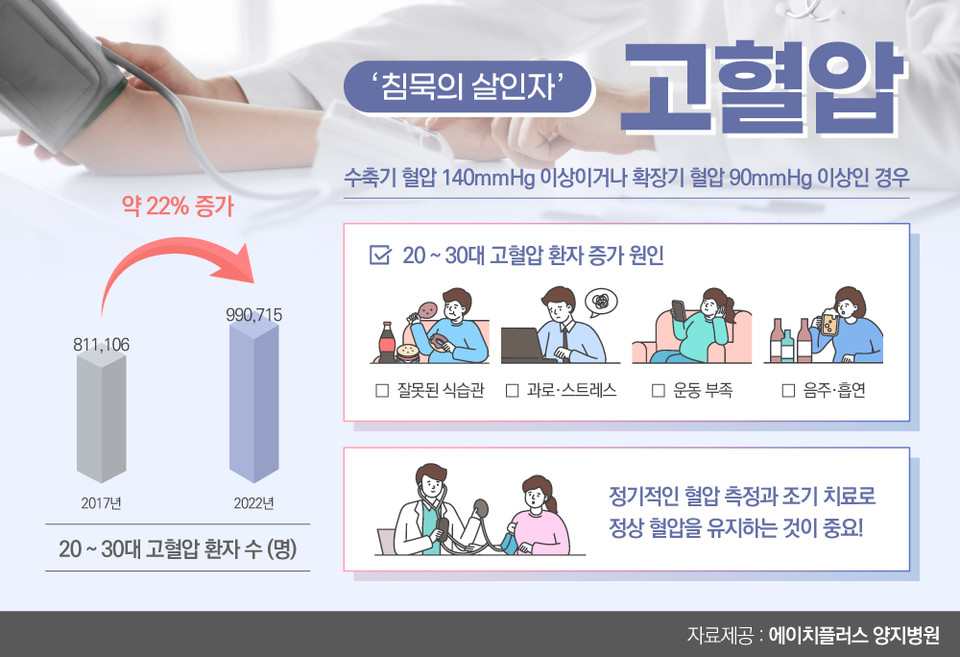 [건강만담]2030 젊은 고혈압 5년 새 약 22 증가 원인 및 예방