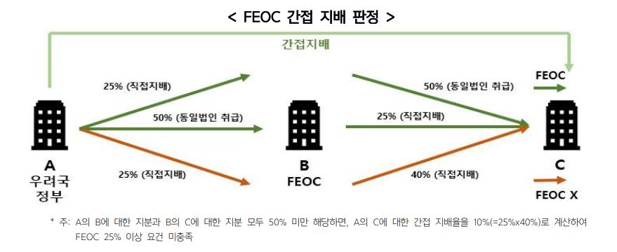미 IRA FEOC 지침에...하다하다 배터리소재 조달·합작시 중국지분까지 따져야할 판인 韓 산업계