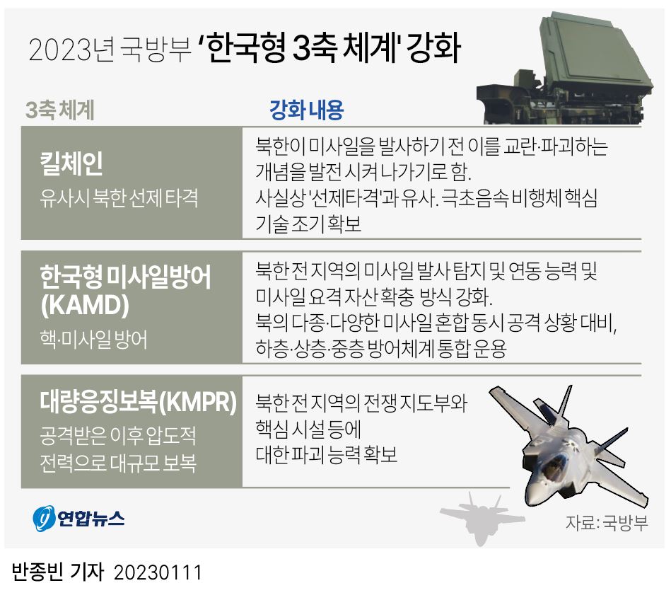 국방부, 국방비로 5년간 349조 투입키로... 北핵 대응 '3축 체계' 집중 투자