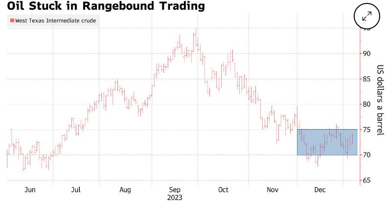 WTI, 미-영 후티 공급에 장중 4% 급등...WTI, 0.9%↑72달러에 마감