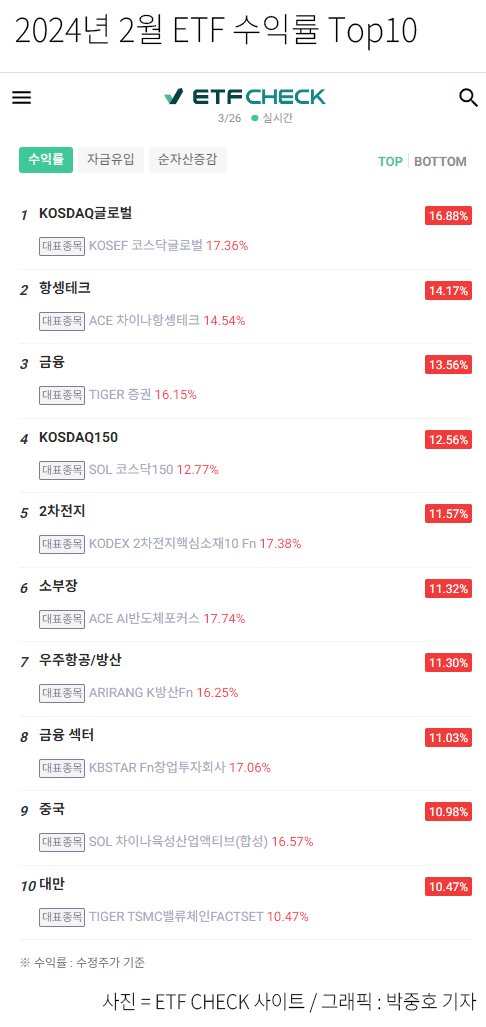 코스콤 ETF CHECK, 2월 ETF순자산총액 132조8963억 돌파, 전월대비 8조↑