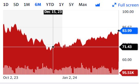 국제유가, 미-중 경제성장 기대감에 5개월만에 최고치...WTI, 0.65%↑84달러 근접