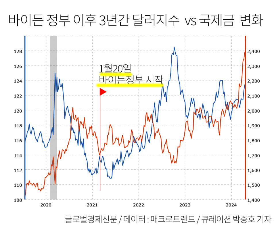 3개월간 나란히 치솟는 달러지수·국제금시세·환율