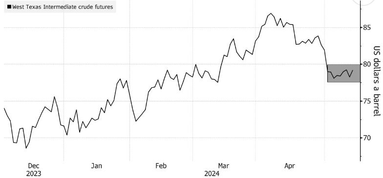 국제유가, 美4월 CPI 둔화에 반등...WTI, 0.78%↑78달러에 마감