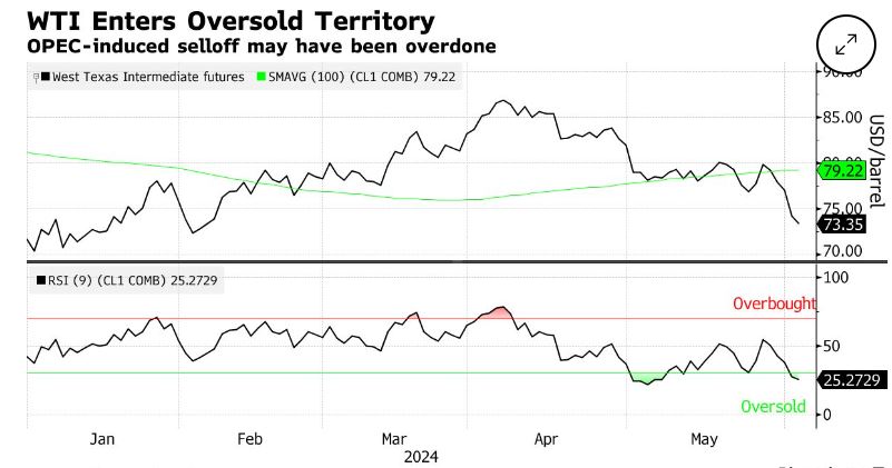 국제유가, 5거래일째 하락...WTI, 1.3%↓73달러에 마감