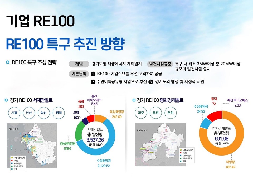 경기도가 '국내 기후위기대응' 선도...'경기 RE100’ 비전 선언