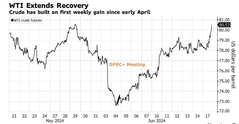 국제유가, 2개월여만에 배럴당 80달러 넘어...WTI, 2.4%↑ 80달러에 마감
