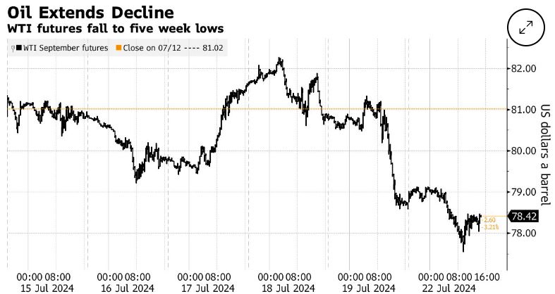 국제유가, 중국 원유수요 둔화 우려에 1% 넘게 하락...WTI, 3주연속 하락하며 77달러에 마감