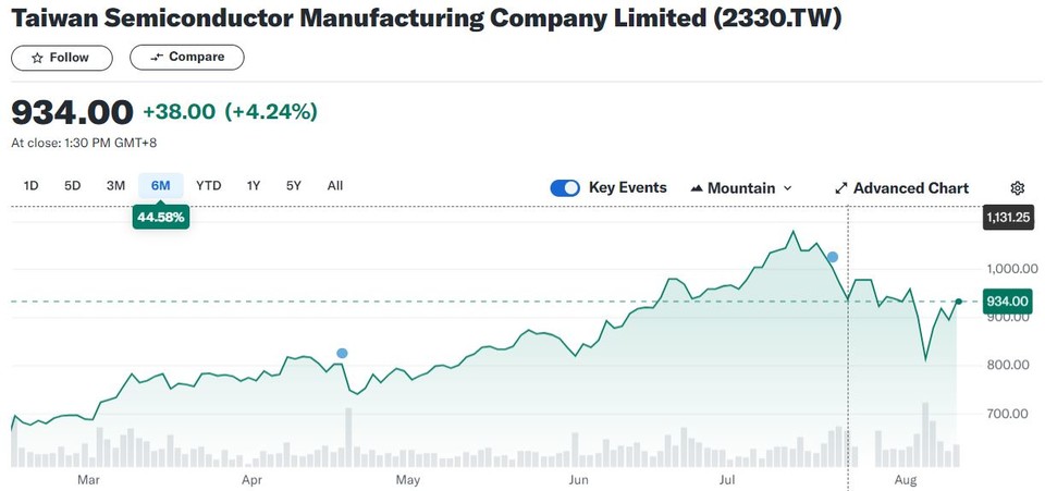 TSMC 7월 매출, 전년 동월 대비 무려 45% 급증...AI칩 수요 붐 영향