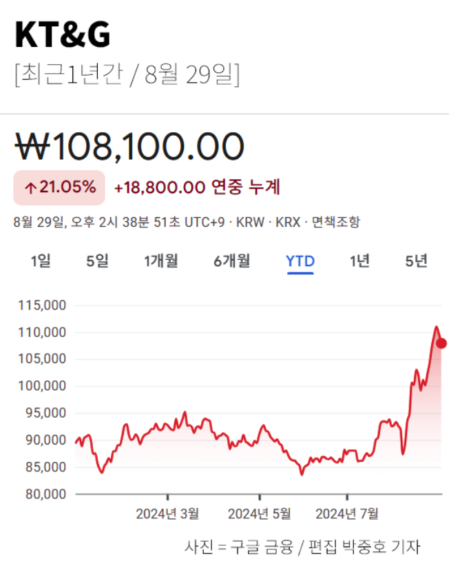 DS투자증권, "KT&G 국내NGP 매출서장 및 해외 궐련 신시장개척 전망" 목표가 ↑