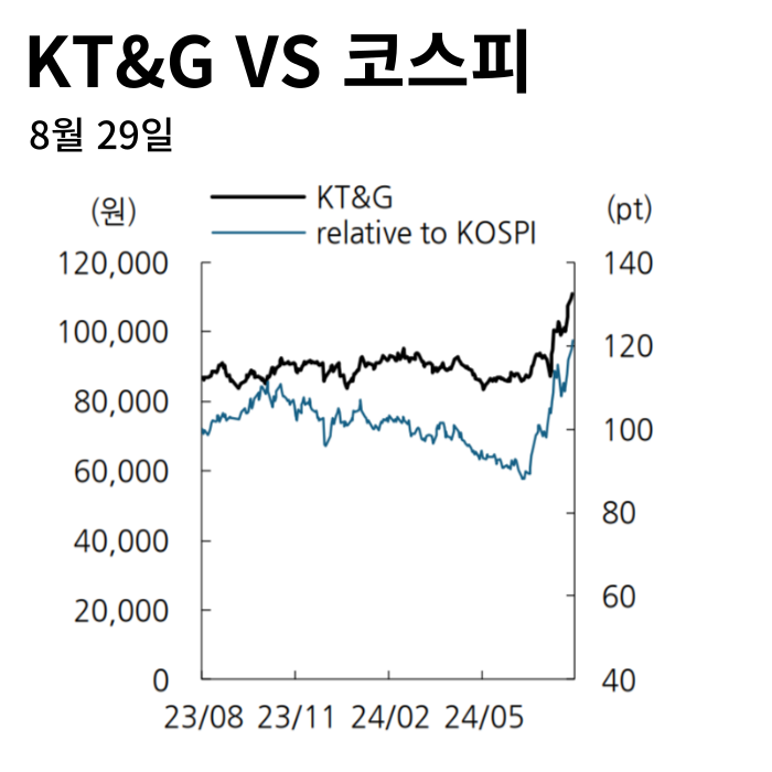 DS투자증권, "KT&G 국내NGP 매출서장 및 해외 궐련 신시장개척 전망" 목표가 ↑