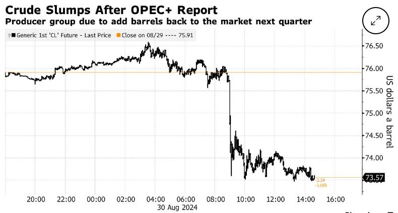 국제유가, OPEC 산유국들이 10월 감산 중단 소식에 급락...WTI, 3.1%↓73달러에 마감