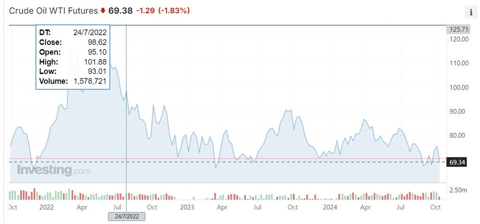국제유가, 가자지구 휴전 가능성에 70달러 무너져...WTI, 2.05%↑69달러에 마감