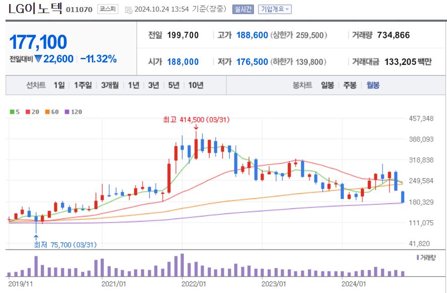 [관심종목] LG이노텍, 3Q 영업이익 '어닝 쇼크'에 4년여만에 최저치...11% 넘게 급락중