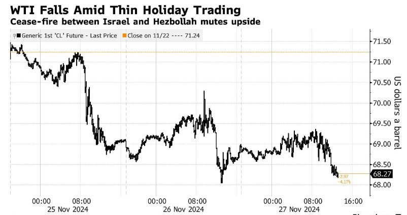 국제유가, 美휘발유 재고 증가에 3거래일째 하락...WTI, 0.07%↓68달러에 마감