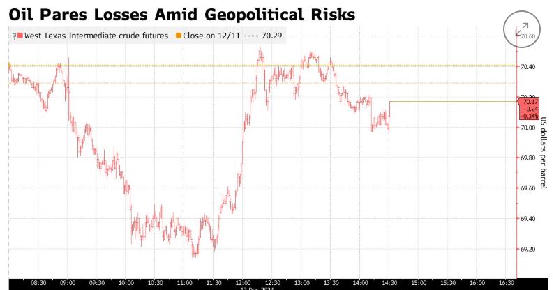 국제유가, 내년 공급과잉 우려에 4거래일만에 하락...WTI, 0.4%↓70달러에 마감