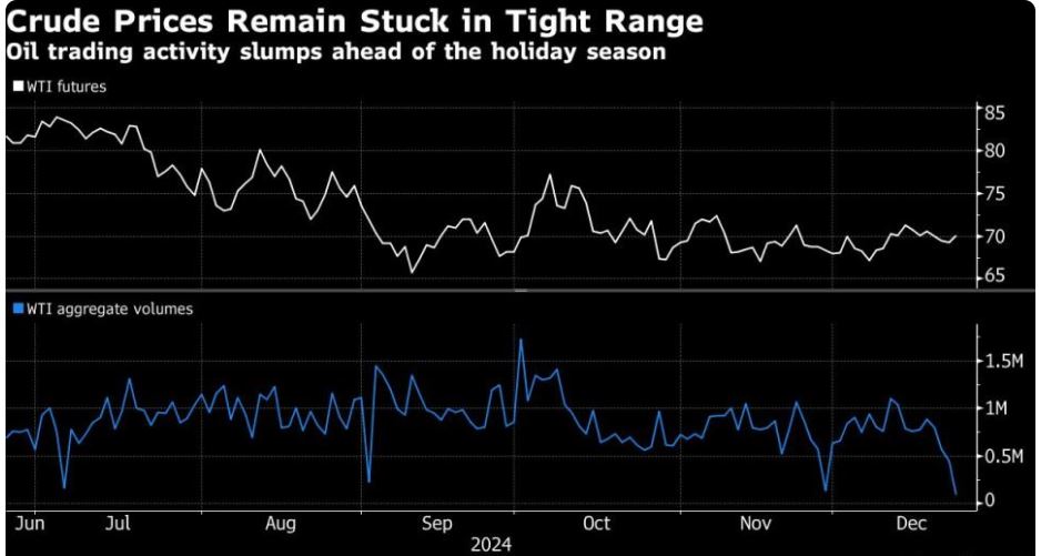 국제유가, 중국 대규모 국채발행 소식에 70달러 돌파...WTI, 1.24%↑70달러에 마감