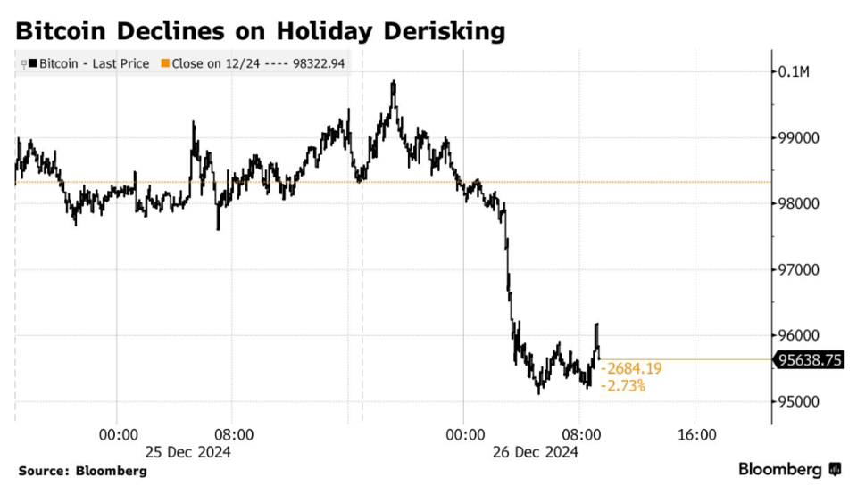 비트코인 랠리, '3일 천하'로 마감...9만5000달러선으로 하락