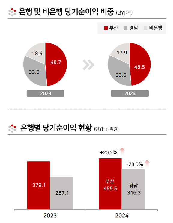 BNK금융, 지난해 순익 8027억‧25.5%↑…400억 자사주 매입·소각