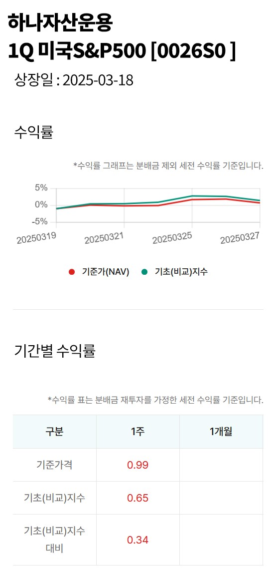 하나자산운용, 1Q 미국S&P500 ETF, 최단기간 순자산 500억 돌파