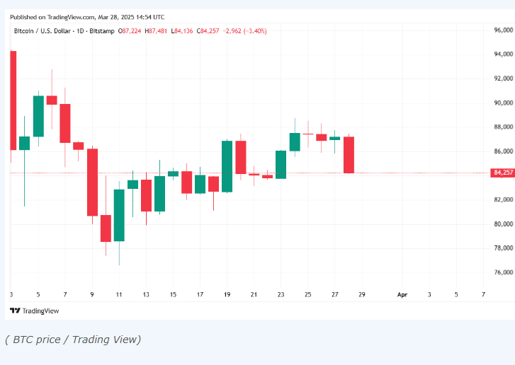 비트코인, '트럼프 發 인플레이션' 우려에 8만5000달러선 아래로