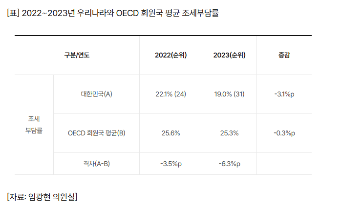 韓조세부담률 OECD 31위로 7계단 하락…근로소득세는 부담↑