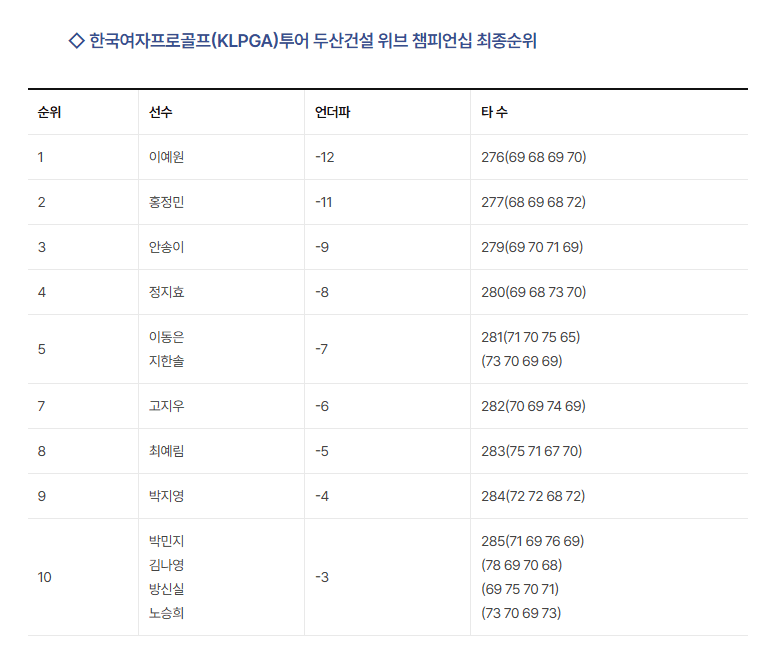 이예원, KLPGA 국내 개막전 정상... 18번 홀 '8m 이글'