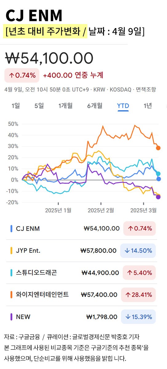 현대차증권 "CJ ENM, 1분기 기대 하회 예상…티빙 적자 심화"