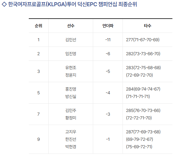 '칩인 버디 2개' 김민선, 덕신EPC 챔피언십서 KLPGA 투어 첫 승