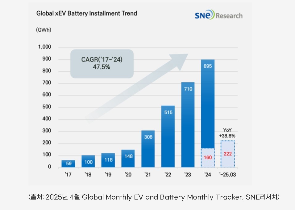 1Q LG엔솔·SK온·삼성SDI 전기차 배터리 점유율 18.7%…중국 CATL·BYD 1·2위